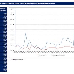 Wie hoch ist aktuell der Beitragssatz des PSVaG? - Wiki